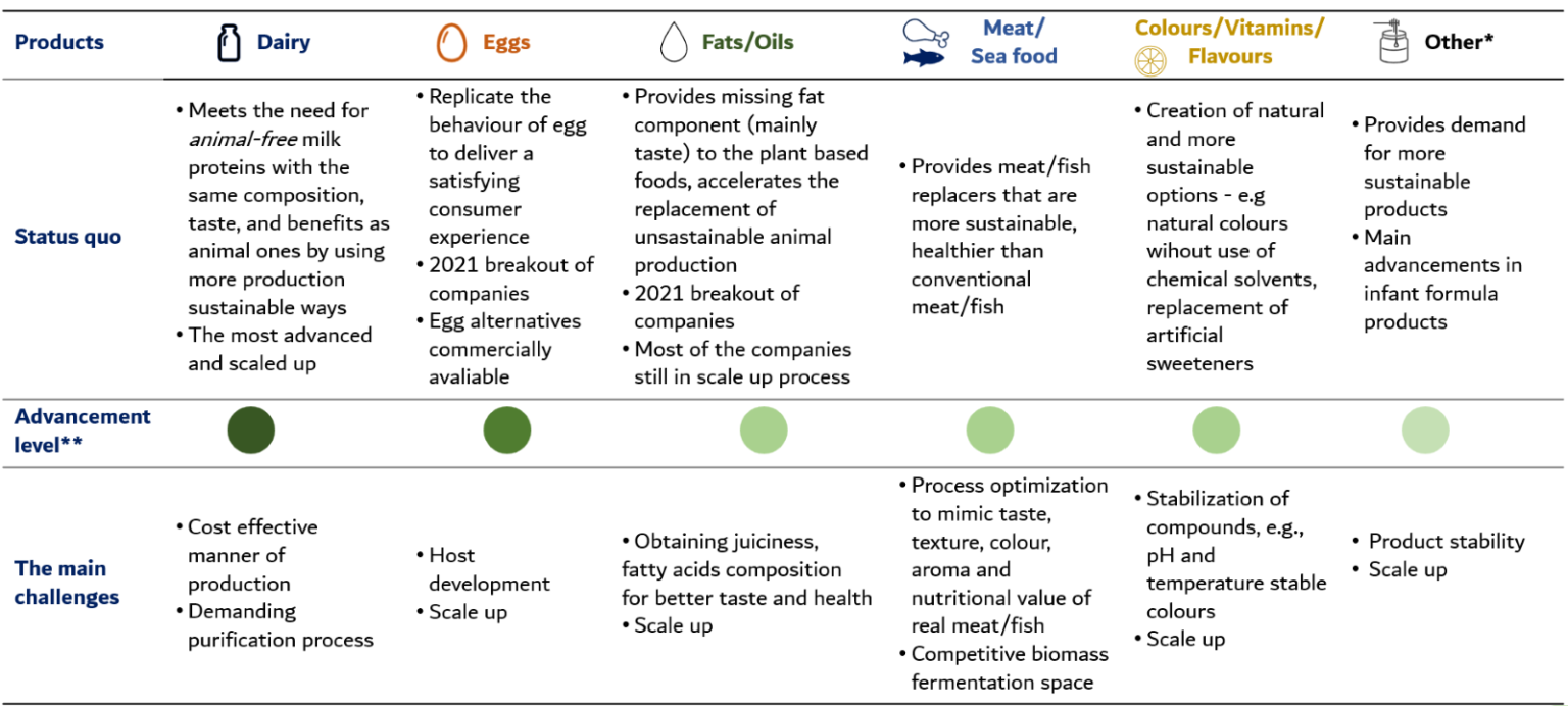 Precision fermentation: A Guide for Endless Opportunities to Reshape ...